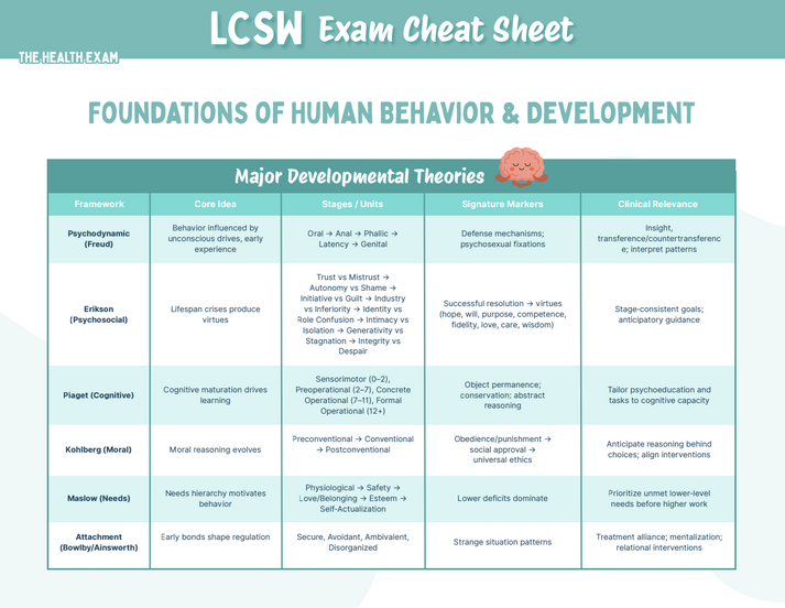 LCSW Exam Cheat Sheet — Complete Study Reference (13 Pages) – The ...